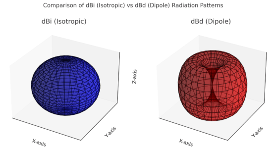 Introduction to the Decibel - what actually is a dB? - SZ1A